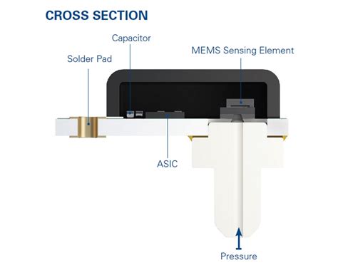 Merit Sensor Tvc Is A Fully Compensated Harsh Media Pressure Sensor