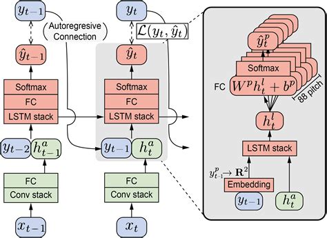 polyphonic piano transcription using autoregressive multi state note model
