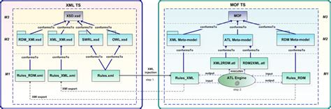 The First And Second Steps In The Transformation Scenario The Owlswrl Download Scientific