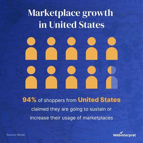 Ecommerceevolution Onlinemarketplaces Futureofshopping