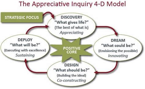 Appreciative Inquiry Cio Wiki