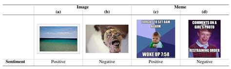 Exploring Multimodal Meme Sentiment Analysis Architectural Comparisons And Training Strategies