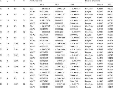 Performance of point and interval predictors for p ¼ 2 Download Scientific Diagram