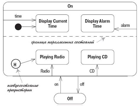 Диаграмма состояний диаграмма автомата Uml — Планёрка — коучинг самореализации Вход в личный