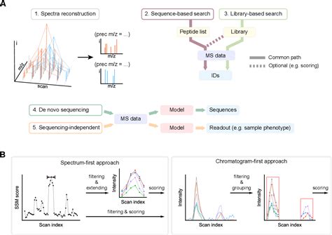 Figure 1 From Acquisition And Analysis Of Dia Based Proteomic Data A