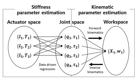 Schematic Diagram To Show Purpose Of Kinematic Identification And Download Scientific Diagram