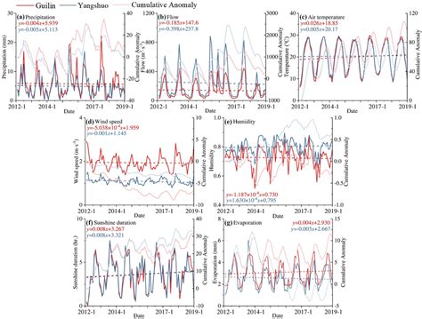 The Evolution Trend Of Climate Conditions Download Scientific Diagram