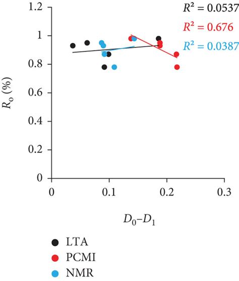 The Impact On Multifractal Parameter From Geochemical Parameters D0 D1 Download Scientific