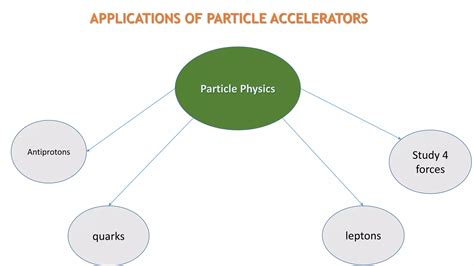 A Brief History Of Particle Accelerators Nuclear Physics Pptx