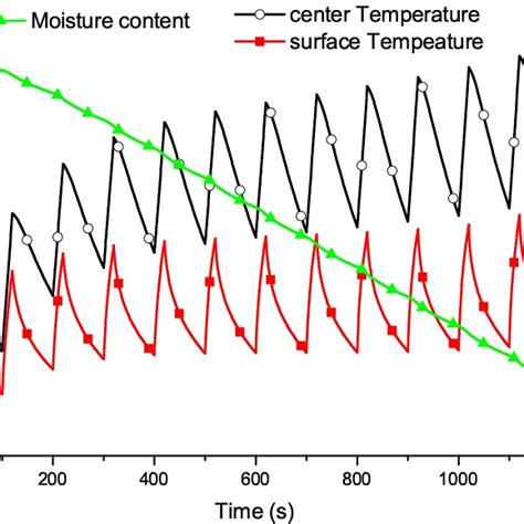 Temperature And Moisture Content Curves D B Vs Time Download Scientific Diagram