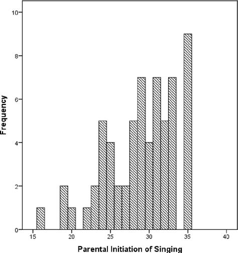 figure 1 from the impact of the home musical environment on infants
