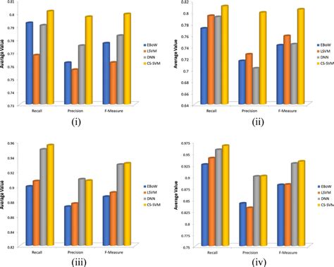 Iiv Average Recall Precision F Measure Value Of The Models For