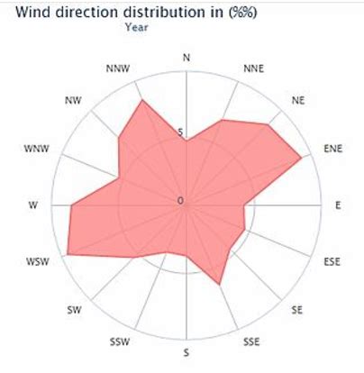 Figure From Simulation Of The Emission And Dispersion Of Gaseous Pollutants Emitted From Power