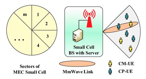 Schematic For The Mmwave Mec Small Cell Download Scientific Diagram