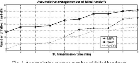 Figure 1 From Mcdm Spectrum Handover Models For Cognitive Wireless Networks Semantic Scholar