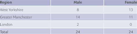 Community Respondent Sex By Region Download Table