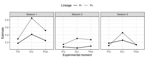 Predicted Mean Values For Each Combination Of Factors For The Beinf