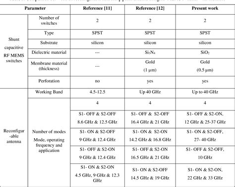 Table 2 From Rf Mems Switches For Reconfigurable Microstrip Patch