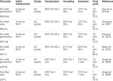 Pcr Conditions Of The Primer Sets Of Prlr Igf 1 And Lep Genes