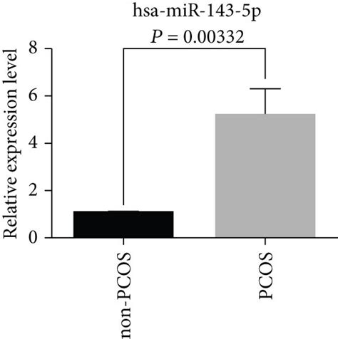 Validation The Mirna Profiling By Rt Qpcr Means ± Standard Deviations
