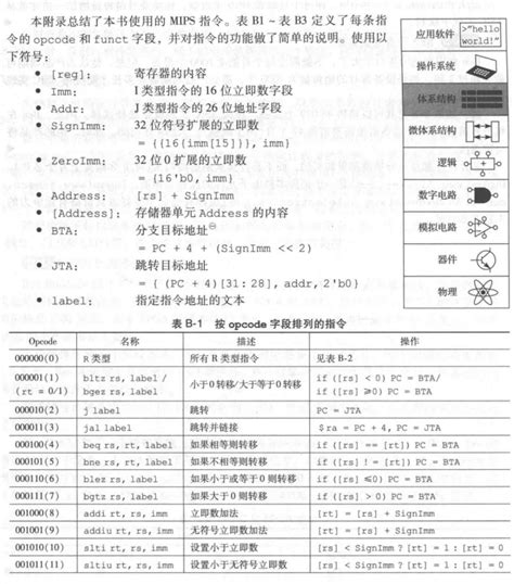 Lc3、mips32、risc V指令集架构整理lc3指令 Csdn博客