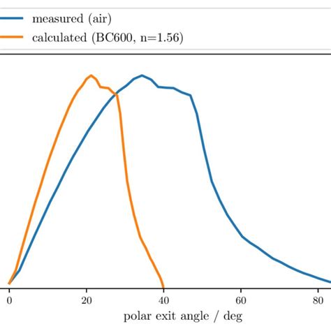 The Angular Distribution Of The Light Output Of The Used Optical