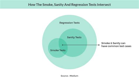 Smoke Testing Definition Examples And Step By Step Guide