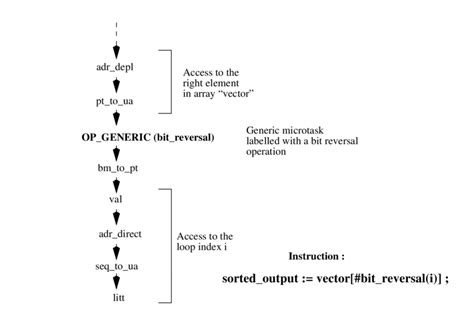 Example Of Implementation Of A Bit Reversal Operation With The Download Scientific Diagram