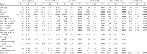 Effects Of Line Type Sex Training Treadmill Speed Minimuscle And Download Table