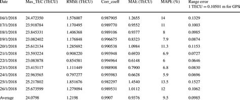 Rmse Correlation Coefficient Mae And Mape Of Predicted Gps Tec Using