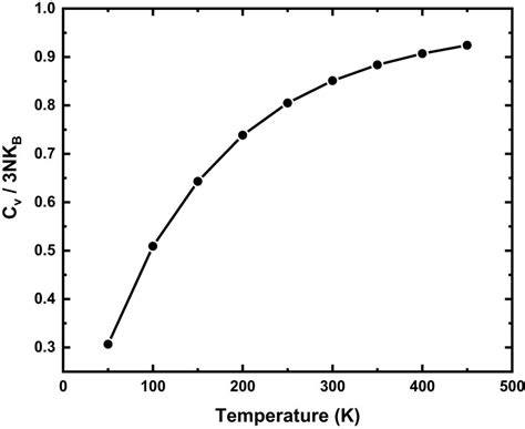 Specific Heat C V With The Variation Of Temperature Calculated From Download Scientific