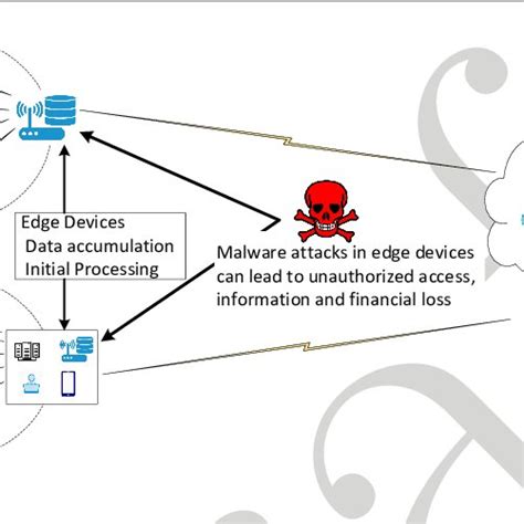 Malware Attack In Edge Devices Download Scientific Diagram
