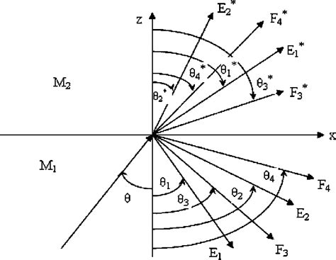 Reflection And Refraction Of Plane Waves At The Interface Between Two