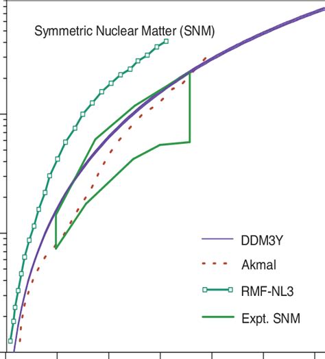 The Pressure P Of Snm Spin And Isospin Symmetric Nuclear Matter As A Download Scientific