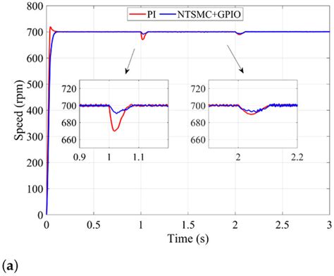 Finite Time Control For Dual Three Phase Hybrid Excitation Synchronous