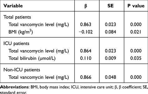 Prediction Of Unbound Vancomycin Levels Idr