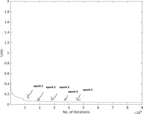 Python Moving Averaging Of Loss During Training In Keras Stack Overflow