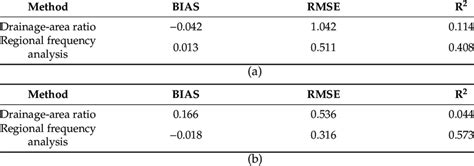 Comparison Of The Validation Results Based On The Drainage Area Ratio Download Scientific