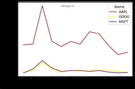 Seaborn Lineplot Create Line Plots With Seaborn Datagy