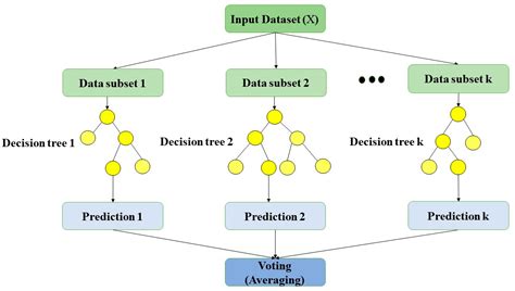 comparison of standalone and hybrid machine learning models for prediction of critical heat flux