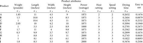 Data Sets For Developing Customer Preference Download Scientific Diagram