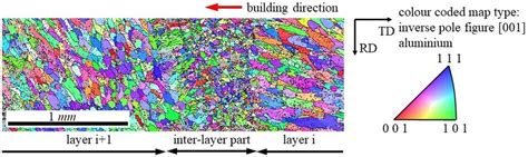 Crystal Orientation Map [001] Nd [010] Td [100] Rd Of Download Scientific Diagram
