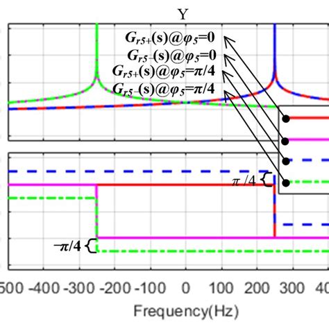 Bode Plots Of The Closed Loop Transfer Function With Only P Control