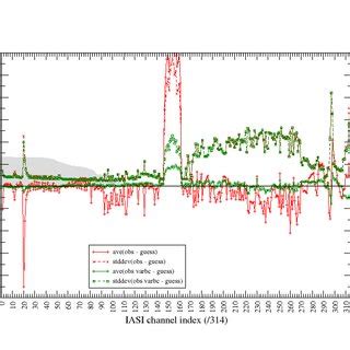 Bias And Standard Deviation In K Between Observations And Simulation Download Scientific