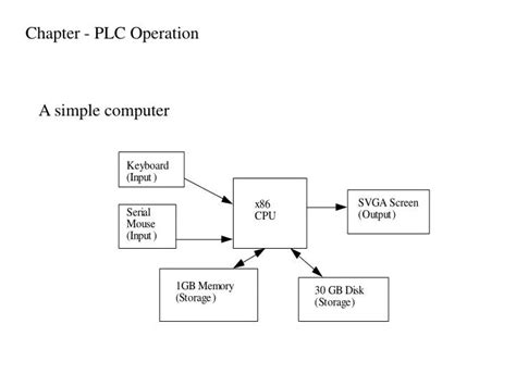 Ppt Chapter Plc Operation Powerpoint Presentation Free Download