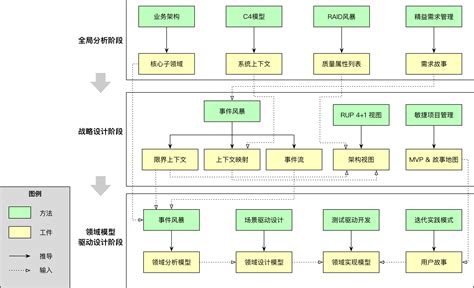 【ddd】学习笔记 领域驱动设计参考过程模型 Csdn博客