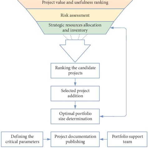 portfolio project candidates selection algorithm created by authors