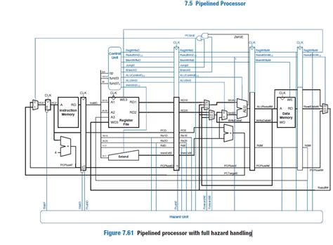 GitHub Ayaahmed Pipelined RISCV Processor With Full Hazard Handling