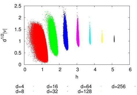The Amplitude Of The Second Largest Eigenvalue ν And Corresponding