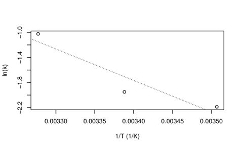 Logarithm Of The Specific Constant Of Reaction In Relation To The Download Scientific Diagram